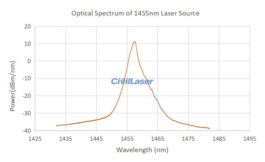 1455nm 500mW Fiber Coupled Laser Polarization-Maintaining Fiber Laser ...