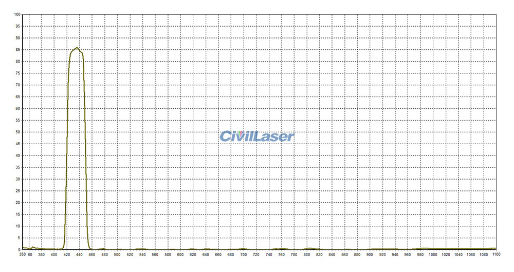 430nm Blue Laser High Transmittance Bandpass Narrowband Filter 10*2.2mm ...