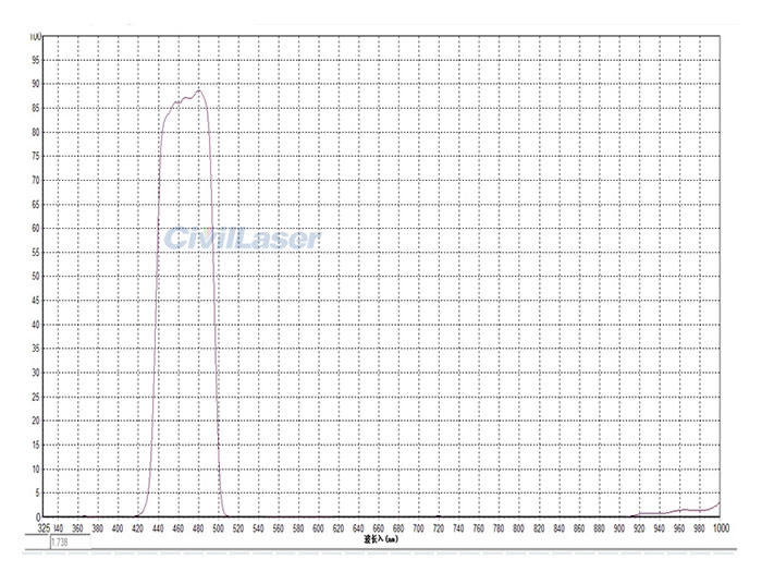 440nm~490nm Laser Filter Blue Optical Filter High Transmittance Above 85%