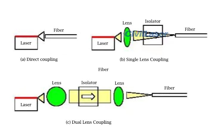 488nm 10mW 4μm Single-mode Pigtailed Laser Blue Fiber Coupled Laser Module