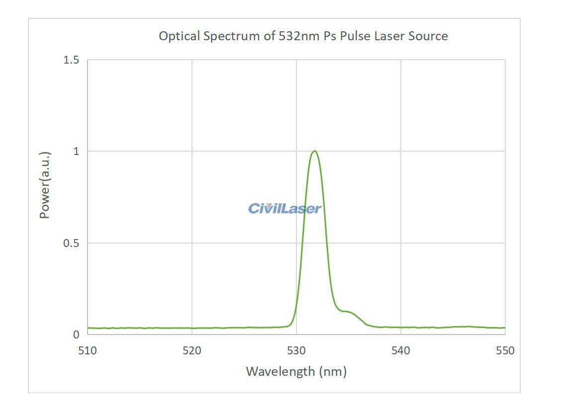 Ultra-fast Fiber Laser Source 532nm 50mW Picosecond Pulse Fiber Laser ...