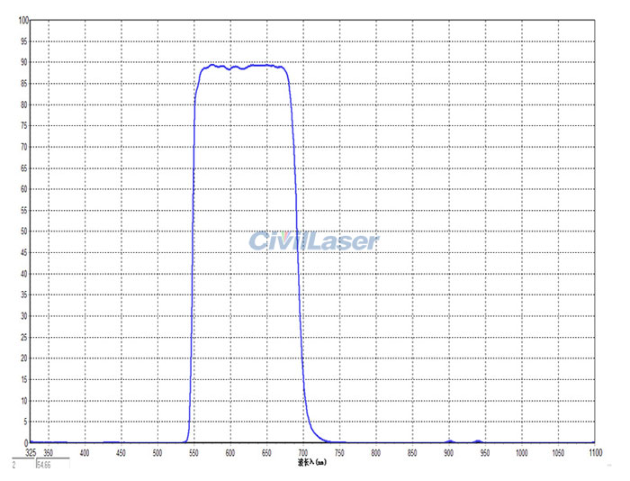 540nm~690nm Filter Green Red Laser High Permeability Filter Lens