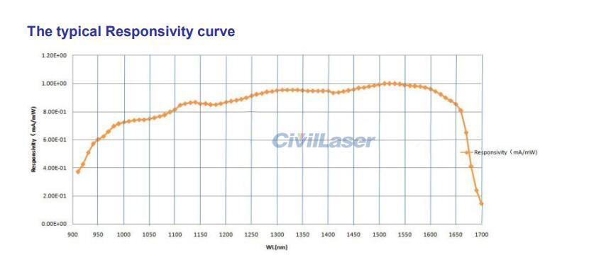 800-1700nm 2.5GHZ Anolog InGaAs PIN Photodiode TO46 Package
