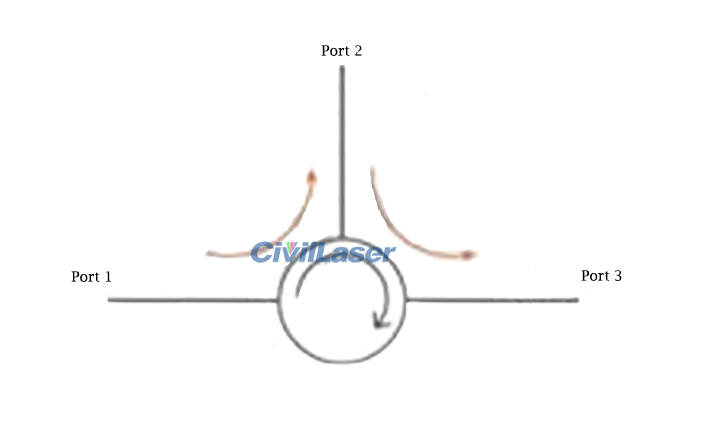 980nm 3-Ports SM/PM Fiber Optic Circulator Low Insertion Loss Circulator