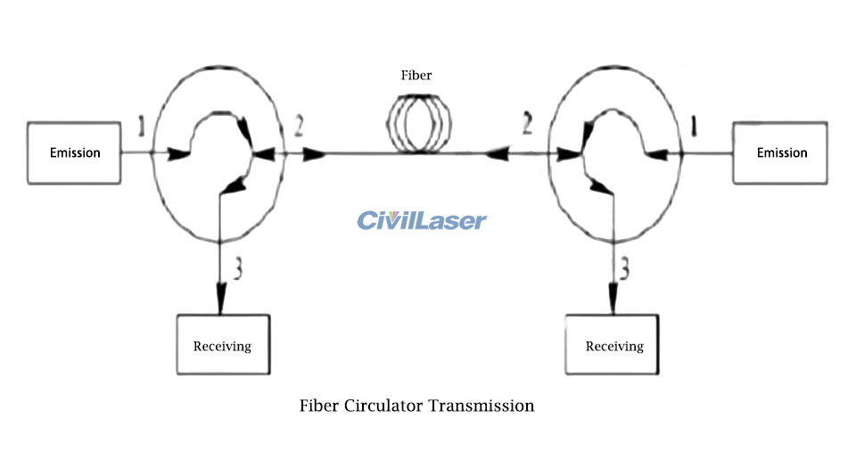 980nm 3-Ports SM/PM Fiber Optic Circulator Low Insertion Loss Circulator