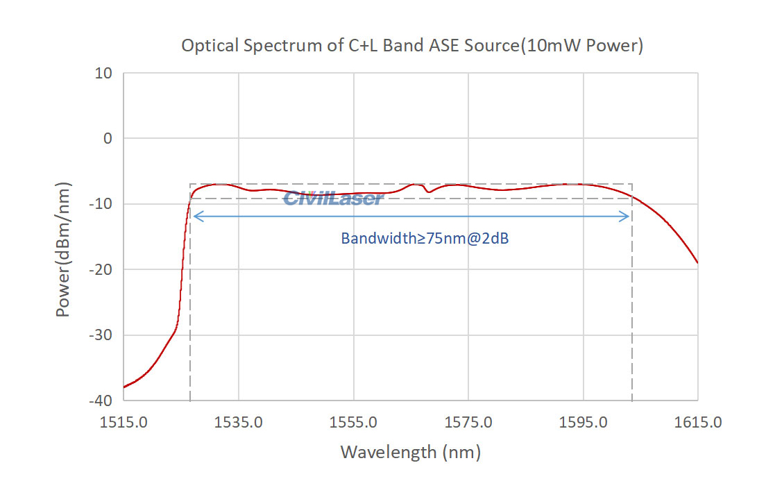 SM Optic Fiber Broadband Light Source 20mW C+L Band ASE Light Source ...