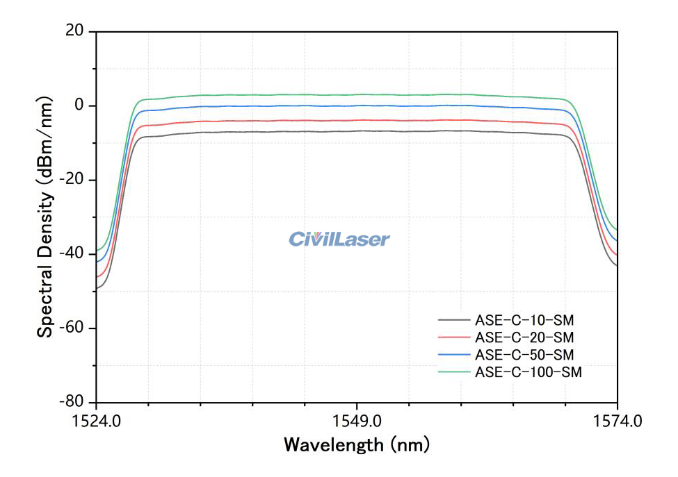 10mW C-band ASE Broadband Light Source 2dB Spectral Flatness ASE-C-10-T ...