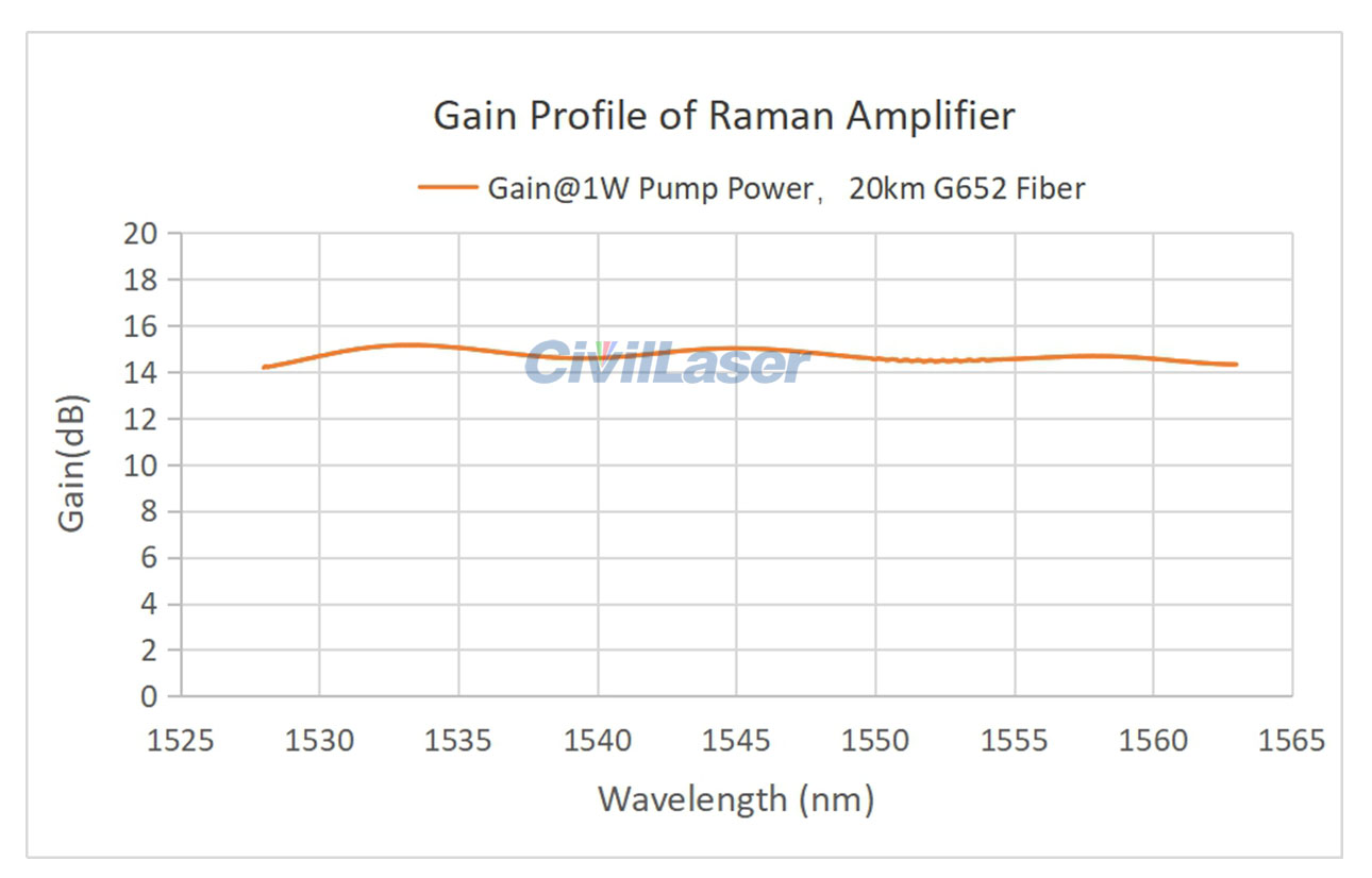 1000mW High Power Raman Amplifier Pump with Single-mode Optic Fiber FRA ...
