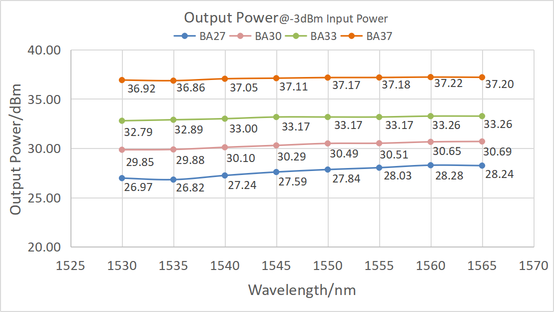 30dBm 1 Watt C-Band High Power EDFA Module type EYDFA-C-HP-BA-30-SM-M21/M31
