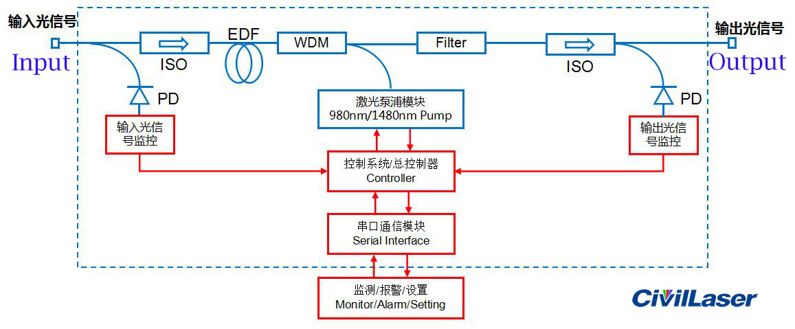 EDFA-C-PA-35-SM-M15/M20 EDFA Erbium doped Fiber Amplifier C-Band Pre ...