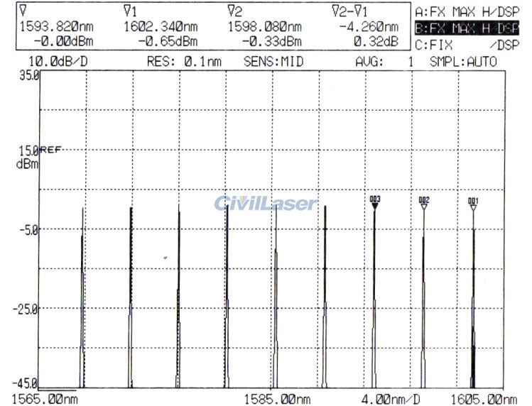 L-band Erbium-doped Fiber Amplifier 23dBm 200mW SM EDFA Module Type ...
