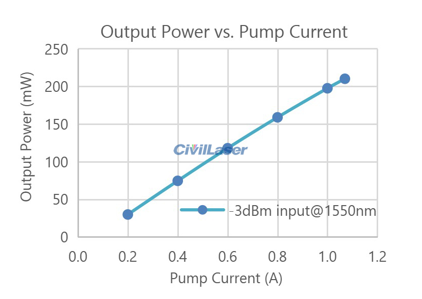 Mini EDFA Module C-Band 17dBm 50mW Erbium-doped Fiber Amplifier Micro ...