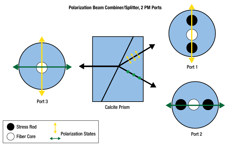 Polarization beam combiner/splitter PBC PBS polarization maintaining fiber