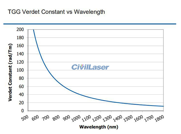 Terbium Gallium Garnet Crystal TGG Magneto-Optical Crystals Customizable