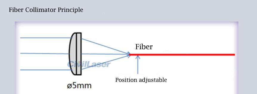 200nm~2500nm Fiber Collimator Lens Diameter 5mm SMA905 FC/PC Fiber