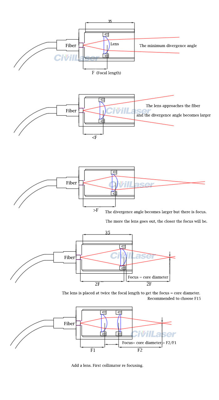 Customize Focusing system Beam expander Collimator for CivilLasers Laser