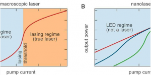 Make Important Progress in Nanolaser Design – Laser technology news ...