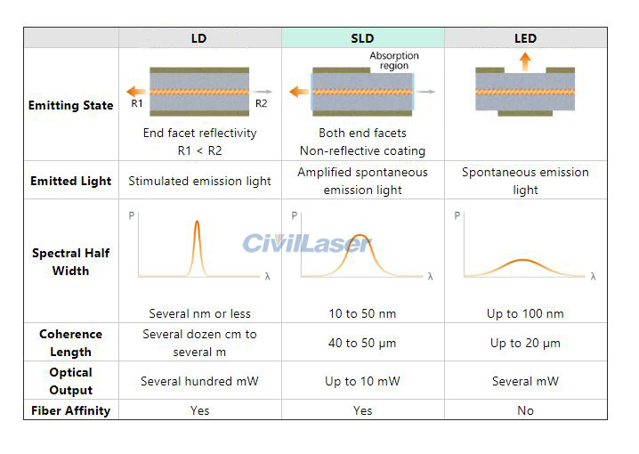 The Difference Between SLD And LD Or LED NakuLaser s News Laser Products
